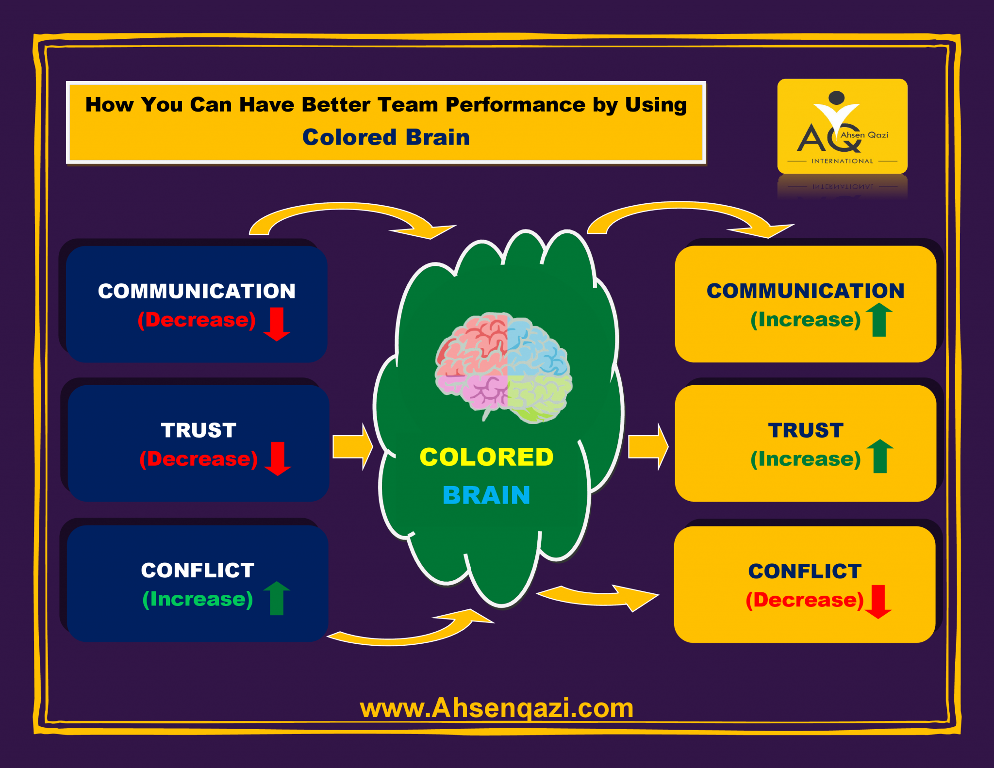 TEAM BUILDING AND COLORED BRAIN - Ahsen Qazi